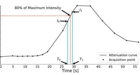 Example Of Tissue Attenuation Curve From Which I Threshold Is Download Scientific Diagram