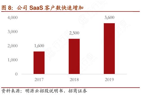 公司saas客户数快速增加 行行查 行业研究数据库