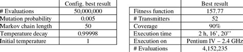 Results With Sa For Solving The Rnd Problem Omnidirectional Btss