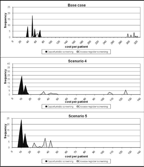 Distribution Of Cost Per Patient Completing Pacp Download Scientific Diagram