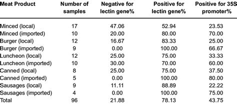 Analytical Results Of Genetically Modified Soybean Additive In Local Download Scientific