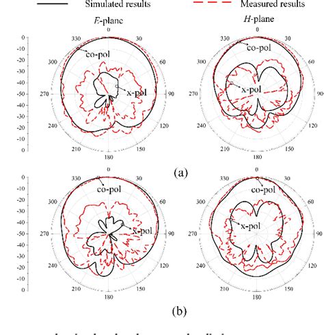Figure 14 From A Wideband Filtering Dielectric Patch Antenna With Reconfigurable Bandwidth Using