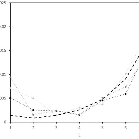 Estimated Entropy H L1 M Top Left Estimated Market Information I