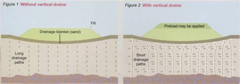 How To Use Preloading To Improve Soil Bearing Capacity The Constructor
