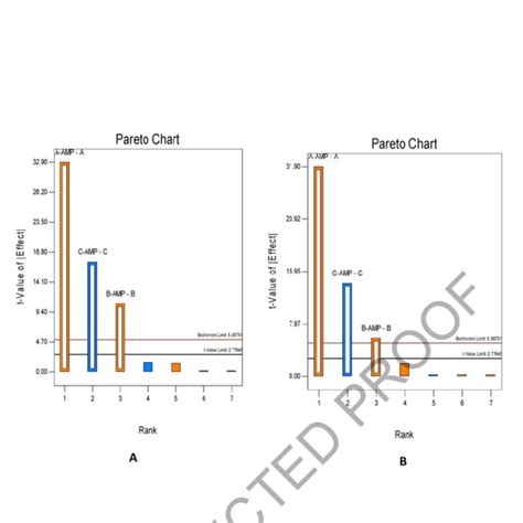 The Identification Of Critical Analytical Method Parameters Amps By Download Scientific