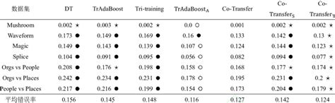 the error rates of the compared algorithms under the label rate 50 of
