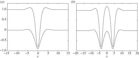Highly Nonlinear In Phase Solitary Wave Profiles Which Are Close To The