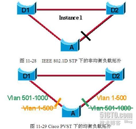 你了解cisco的pvst、pvst 和rapid pvst 吗？ ⑩哖磨壹劔， 孀寒沬缯言式。的技术博客 51cto博客