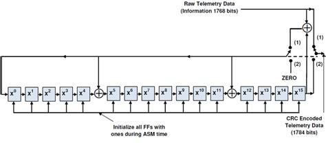 cyclic redundancy check encoding implementation logic circuit