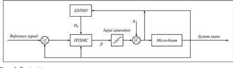 figure 1 from design of an integral super twisting sliding mode