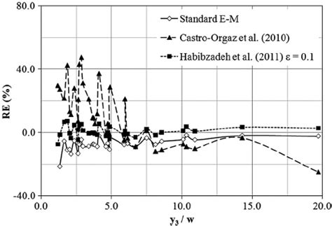 The Relative Errors Associated With The Three Methods Download Scientific Diagram