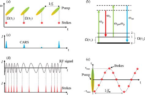 Figure 1 From Ultrahigh Speed Coherent Anti Stokes Raman Spectroscopy
