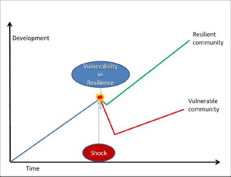Linking Development Processes With Disaster Impact Source Own