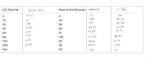 Solved 1 The Following Are The Results Of Sieve Analysis Us Sieve