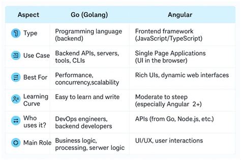 golang angular webdevelopment fullstack backend frontend