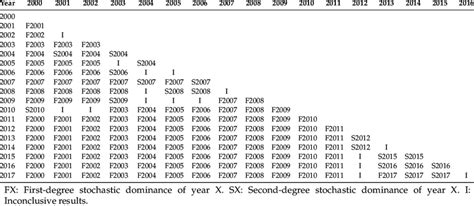 First F And Second Degree S Stochastic Dominance Among The Yearly Download Scientific