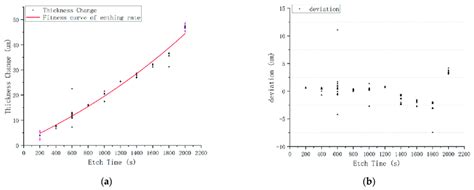 Etching Rate Of Boe Solution At 60 • C A Etching Rate B Deviation Download Scientific