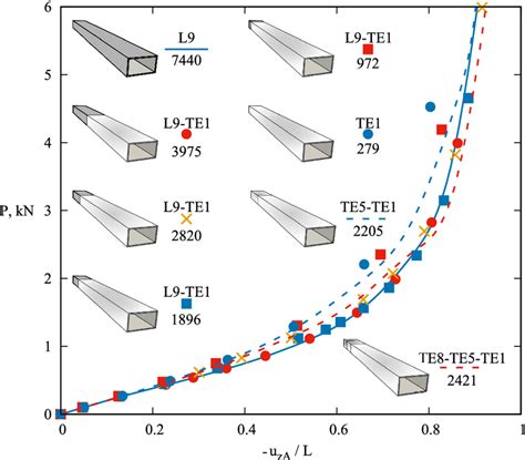 Equilibrium Curve Of The Composite Box Beam Subjected To Symmetric