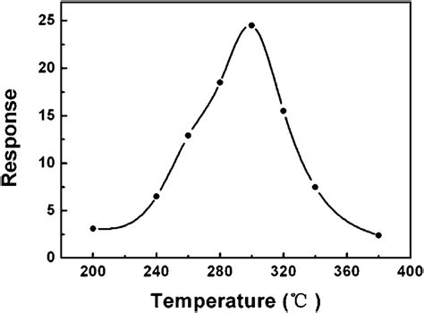 Response Versus Operating Temperature Of The Multishelled Zno