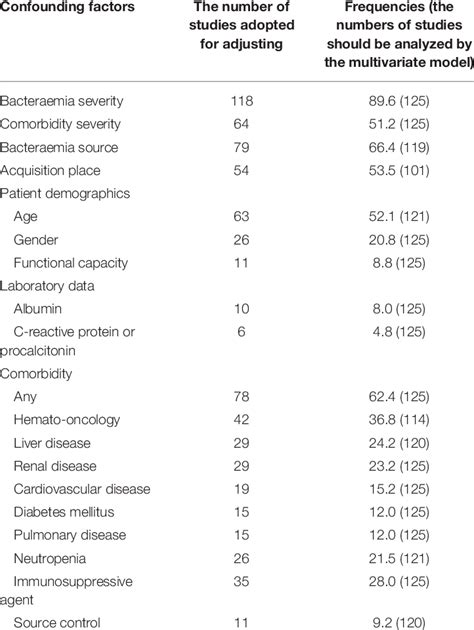 The Distribution Of Confounding Factors Adjusted For Multivariate Analyses Download