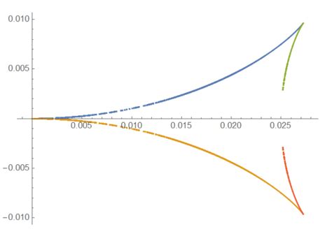 Plotting Failure To Plot A Subset Of Curves Using ParametricPlot Mathematica Stack Exchange