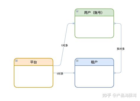 讲讲 saas 平台的多租户设计 知乎
