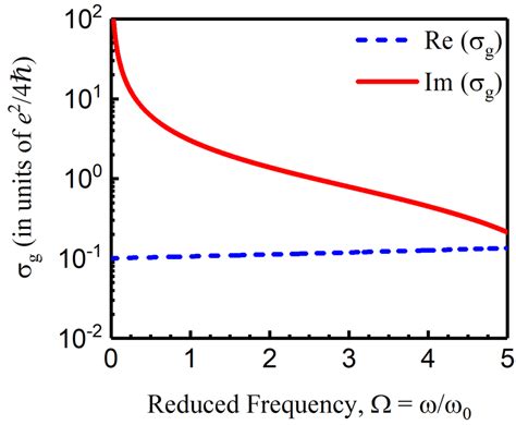 Surface Conductivity σg In Units Of E 2 4 Of Graphene As A Function Download Scientific