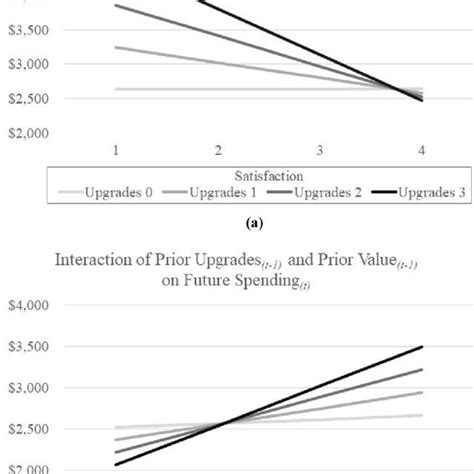 A Satisfaction B Perceived Value Download Scientific Diagram