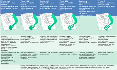 Rectal Wall Intussusception