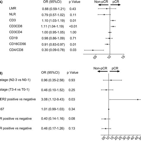 Forest Plots For Influence Factors Of Pcr A Univariate Logistics