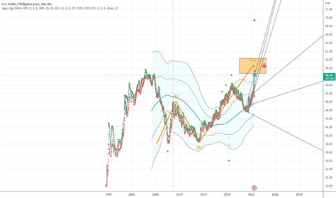 Usd Php Chart — U S Dollar To Philippine Peso — Tradingview