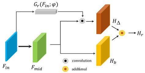 200509973 Dynamic Refinement Network For Oriented And Densely Packed