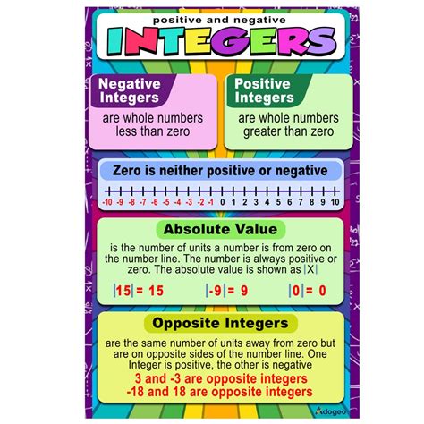 Adogeo Positive And Negative Integers Math Poster