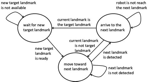 Landmark Based Mobile Robot Guidance Control State Diagram Download Scientific Diagram