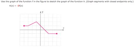 Solved Use The Graph Of The Function F In The Figure To Chegg Com