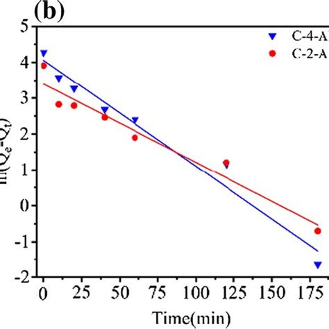 Effect Of Contact Time On The Crvi Ions Adsorption Capacity Of