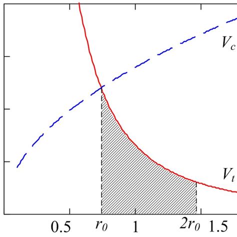 Near Cod Heated Gas Bubble Expansion Velocity V T R And The Bubble