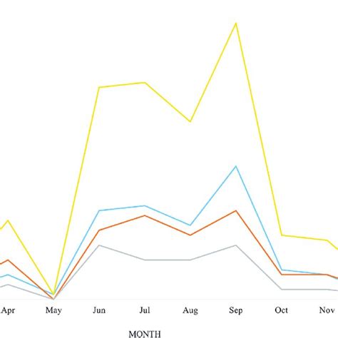 Temporal Patterns Of Symptoms Reported Temporal Pattern Of Symptoms
