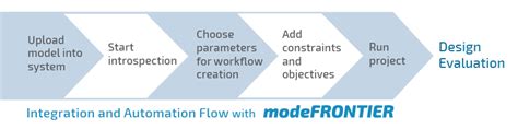 modefrontier integration nodes esteco