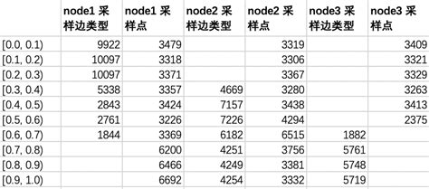 threadlocalrandom 随机数分布问题 sample neighbor layerwise op · issue 321