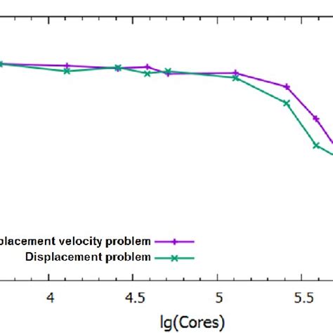 the scalability of numerical modeling of the elastic wave propagation