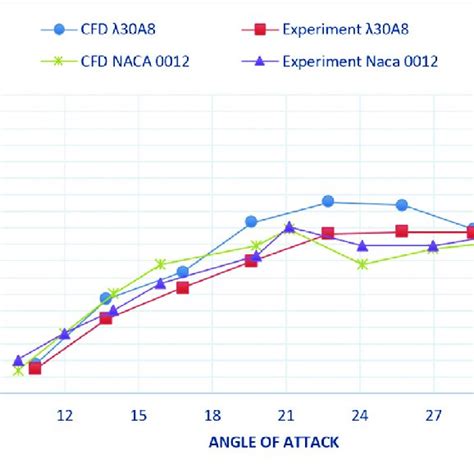 Comparison Of C D Between Experiments And Cfd Analyses Download