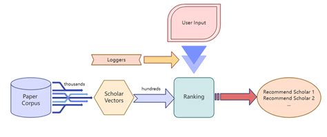 Flowchart For Scholar Recommendation Based On User Preferences Download Scientific Diagram