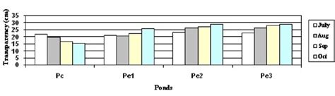 Monthly Variation Of Transparency In Different Ponds Download