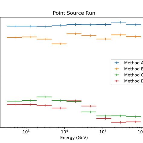 Classification Categorical Accuracy As A Function Of Energy For The Download Scientific Diagram