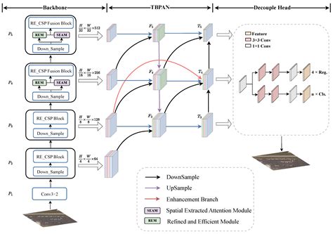 A Refined And Efficient Cnn Algorithm For Remote Sensing Object Detection