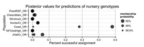 Development And Application Of Tools For Genetic Analysis Of Clonal Populations