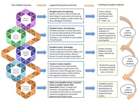Tools Strengthening Student Assessment