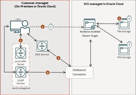 authentication and authorization for oci file storage fss with