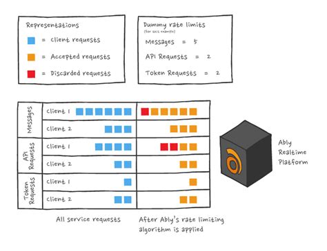 building a distributed rate limiter that scales horizontally ably